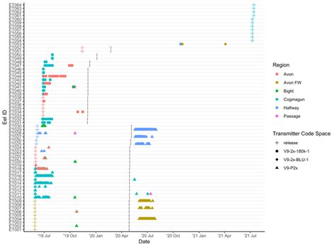 Abacus Plot Detailing Detections Of Tagged Individual American Eel At Download Scientific