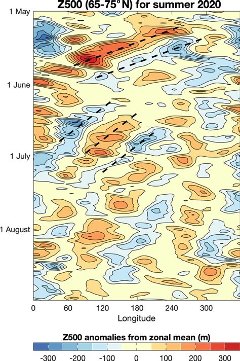 Hovmöller Plot Of 500 Hpa Geopotential Height From The Summer Of 2020