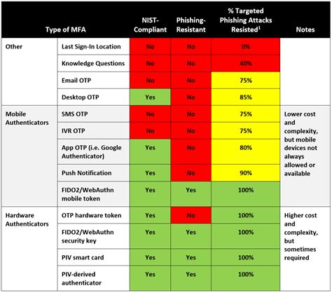 Types Of Mfa Compared Surepassid