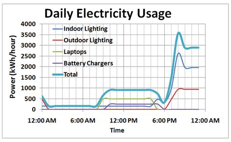 Electric Usage Chart Web E Diary