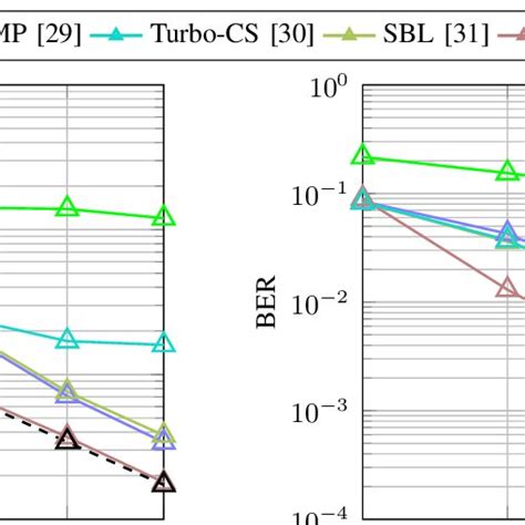 The On Grid Performance Comparison Against The Snr Download Scientific Diagram