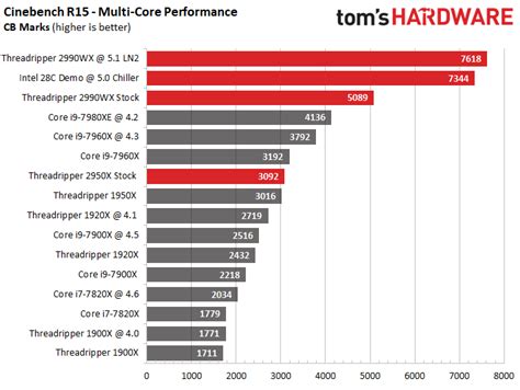 Amd Threadripper Series Aka Threadripper Vs Intel Core X Tom S Hardware