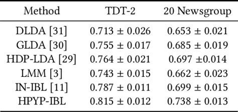 Table 1 From Clustering Based Online News Topic Detection And Tracking Through Hierarchical