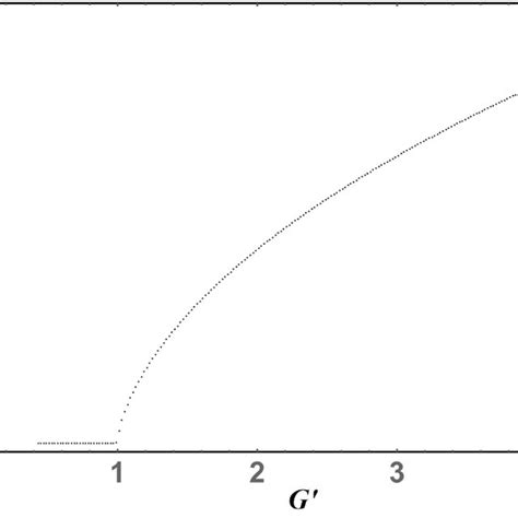 Plot Of The Iterative Procedure To Solve The Gap Equation Using Download Scientific Diagram