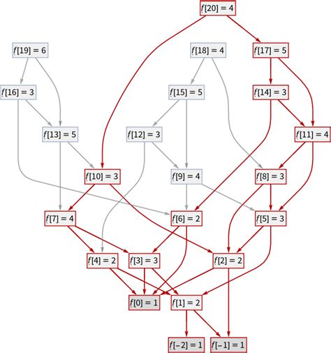 Recursivefunctioncallgraph Wolfram Function Repository