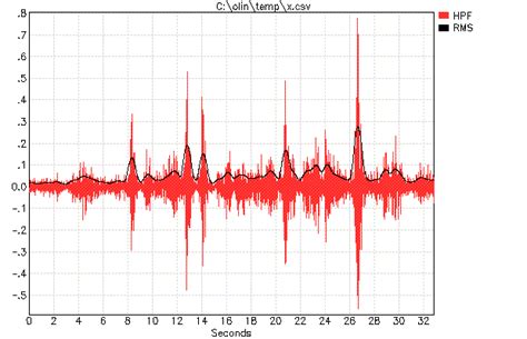Arduino Analyzing Accelerometer Data Characteristics And Designing A