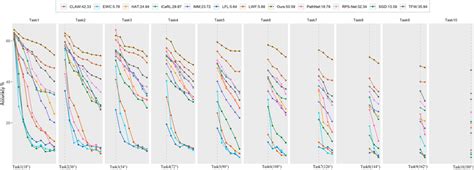 Per Task Accuracy For Tiny Imagenetclasses Randomly Split With