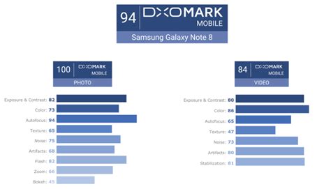 Dxo Mark 新評分標準出爐，三星 Note 8 與 Iphone 8 Plus 並列 94 分 T客邦