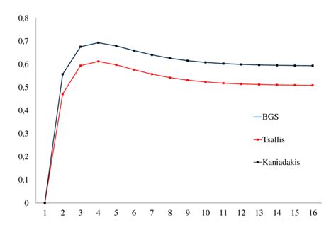 The Evolution Of The Boltzmann Gibbs Shannon Entropy The Tsallis