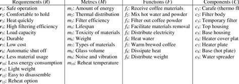List Of Requirements Metric Functions And Components Download