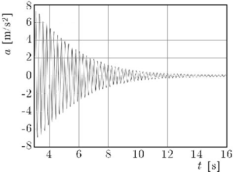 Graph Showing Natural Vibration Acceleration Of The Machine Body Download Scientific Diagram