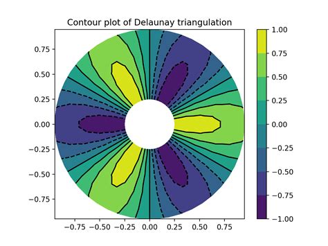 Tricontour Demo — Matplotlib 3103 Documentation