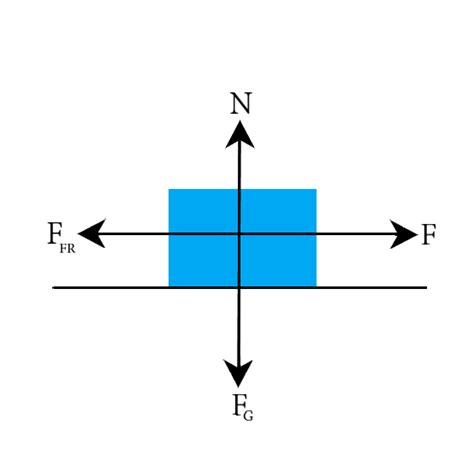 How To Find Coefficient Of Friction Without Force Of Frictio Quizlet