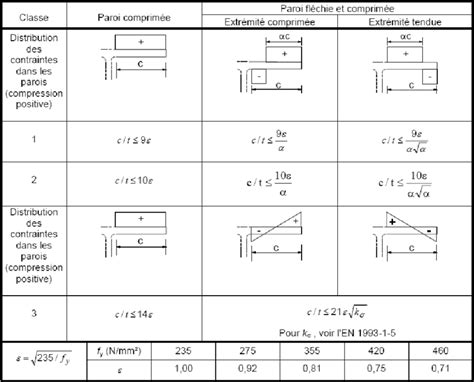 Classification D Une Paroi En Console Suivant L Eurocode 3 [ec3 1 1