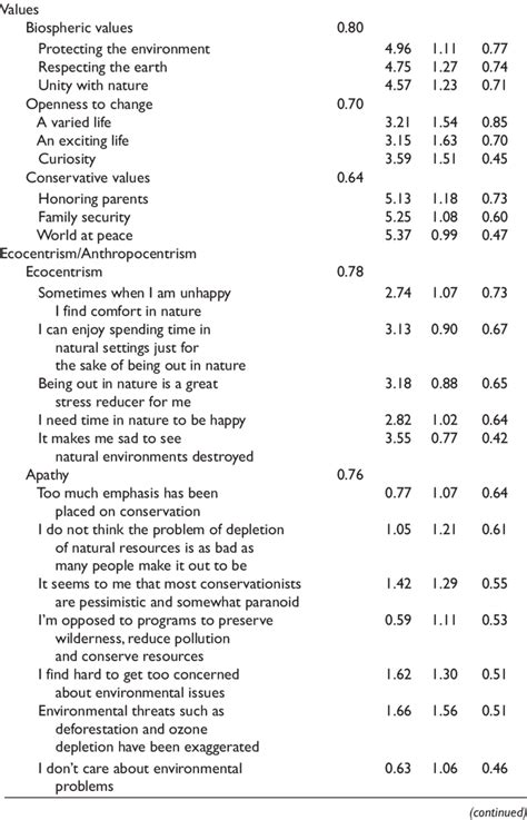 Descriptive Statistics Reliability And Factor Loadings For Values