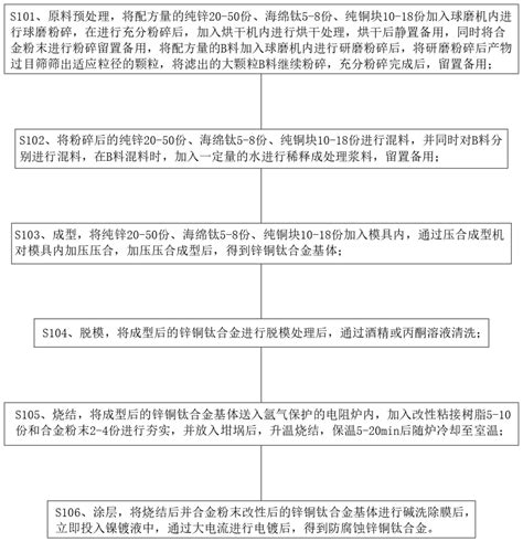 一种防腐蚀锌铜钛合金的制备方法与流程