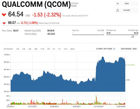 Qualcomm Slides After Broadcom Sweetens Its Offer To Buy The Chipmaker For Billion Qcom