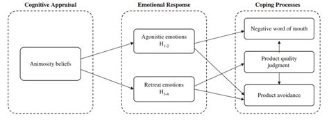 The Emotional Core Of Consumer Animosity Harmeling Et Al 2015