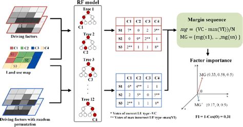 Measuring Factor Importance By Random Forest Margin Download Scientific Diagram