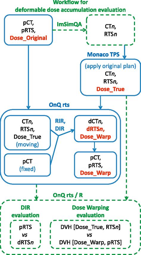 Figure 2 From Validation Of A Dose Warping Algorithm Using Clinically