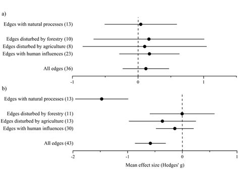 F I G U R E 1 Mean Effect Sizes Of Random Effect Models Mean Hedges G