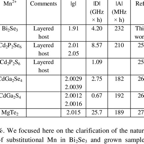 Effective Spin Hamiltonian Parameters For Substitutional Mn 2 In Download Table