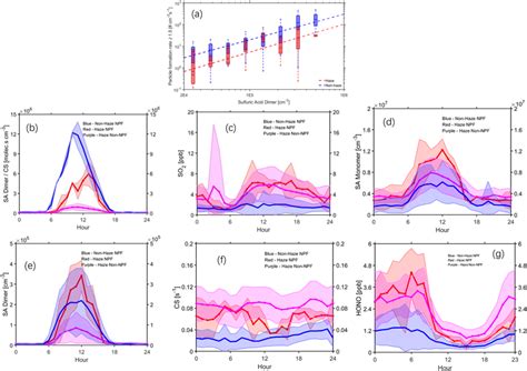 Factors Governing Observed Dependency Of Particle Formation Rate J15