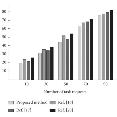 Delay Of Different Methods In The Case Of A Small Number Of Task