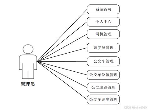 计算机毕业设计ssm公交调度管理系统设计与实现pe4e19（附源码）新手必备 Csdn博客