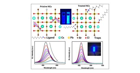 Eliminating Nanocrystal Surface Light Loss And Ion Migration To Achieve
