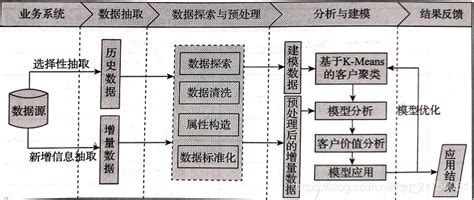 利用python分析航空公司客户价值 lrfmc csdn博客