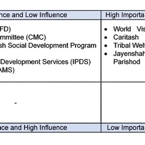 2 Matrix Diagram Showing The Importance Influence Of Existing Download Scientific Diagram