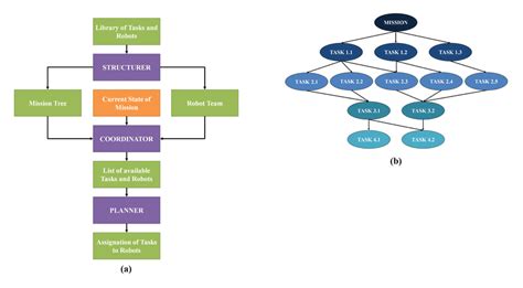 A Mission Layer Task Centered Approach B Example Of Mission Tree Download Scientific