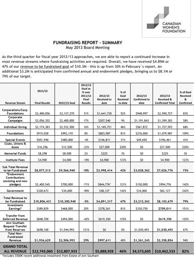 10 Fundraising Report Templates Pdf Doc