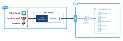 Salesforce To Snowflake 4 Effective Sync Methods For Integration Estuary