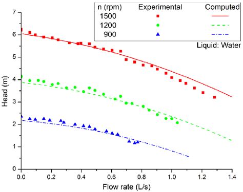 Head Versus Flow Rate For Impeller A Download Scientific Diagram