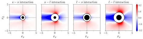 Fx Contribution Of The Closest Neighbor To The Reference Particle In
