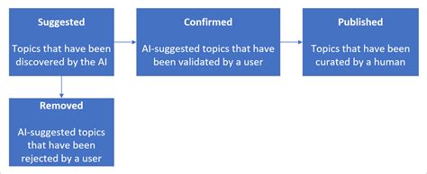 manage topics in the topic center in topics microsoft topics microsoft learn