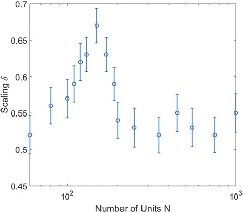 Scaling Detection Of The Dunbar Number Is Obtained By Calculating The Download Scientific