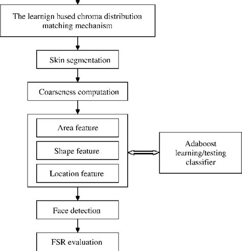 Figure From Naked Image Detection Based On Adaptive And Extensible Skin Color Model Semantic