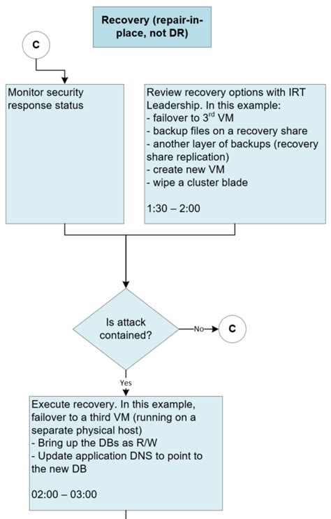 Create A Security Incident Workflow Info Tech Research Group