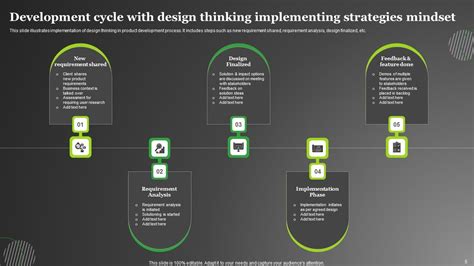 Design Thinking Implementation Strategies Ppt Powerpoint Presentation