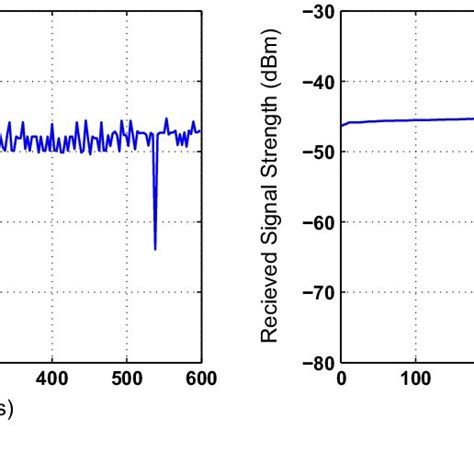 The Evolution Of Received Signal Strength Values With Time A Before Download Scientific