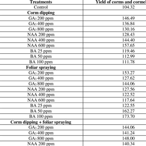 Effect Of Plant Growth Regulators On Yield Of Corms And Cormels Qha