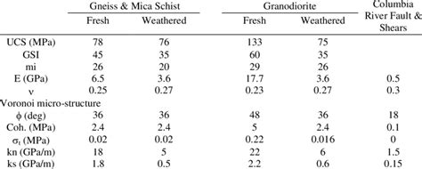Properties Of The Rock Mass And The Voronoi Microstructure Used In The Download Table