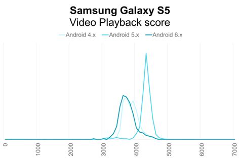 Comparing Smartphone Performance Across Android Os Versions