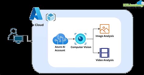 Azure Ai Ml Training 2025 K21 Academy Guide
