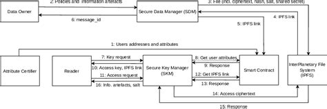 Figure 2 From Fine Grained Data Access Control For Collaborative