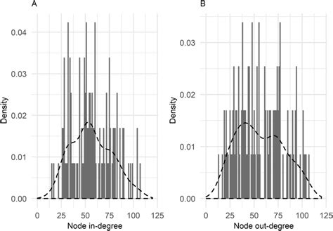Vertex Degree Distribution For The Network Formed Of Connections Made