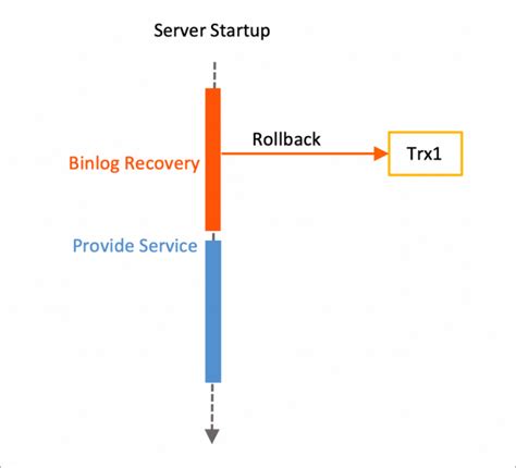 Rollback Prepared Transactions Asynchronously During Binlog Crash